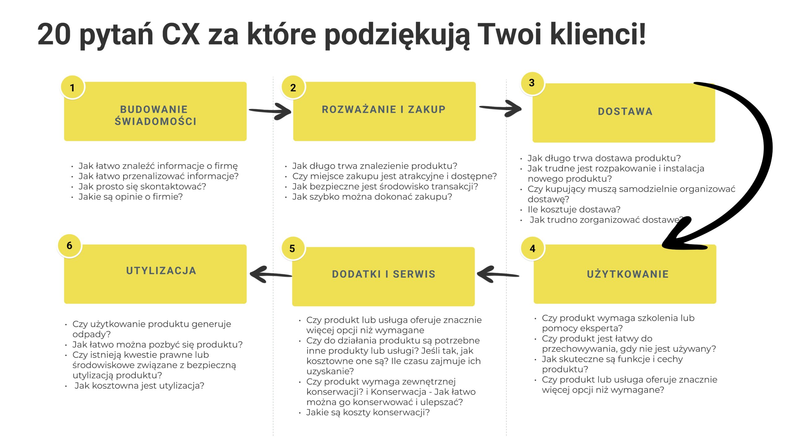 20 pytań w duchu Customer Experience, które odkryją, co naprawdę myślą ...